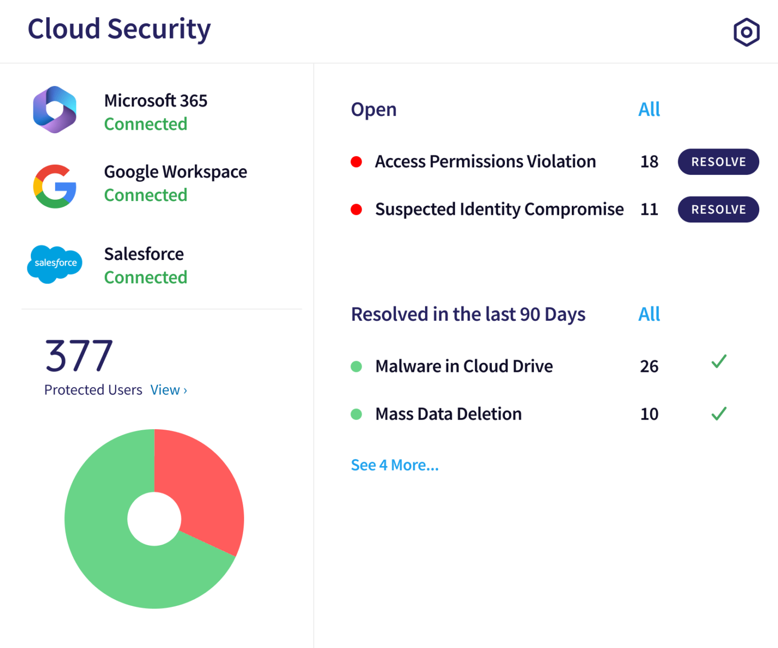 Cybersecurity Modules | Coro Cybersecurity