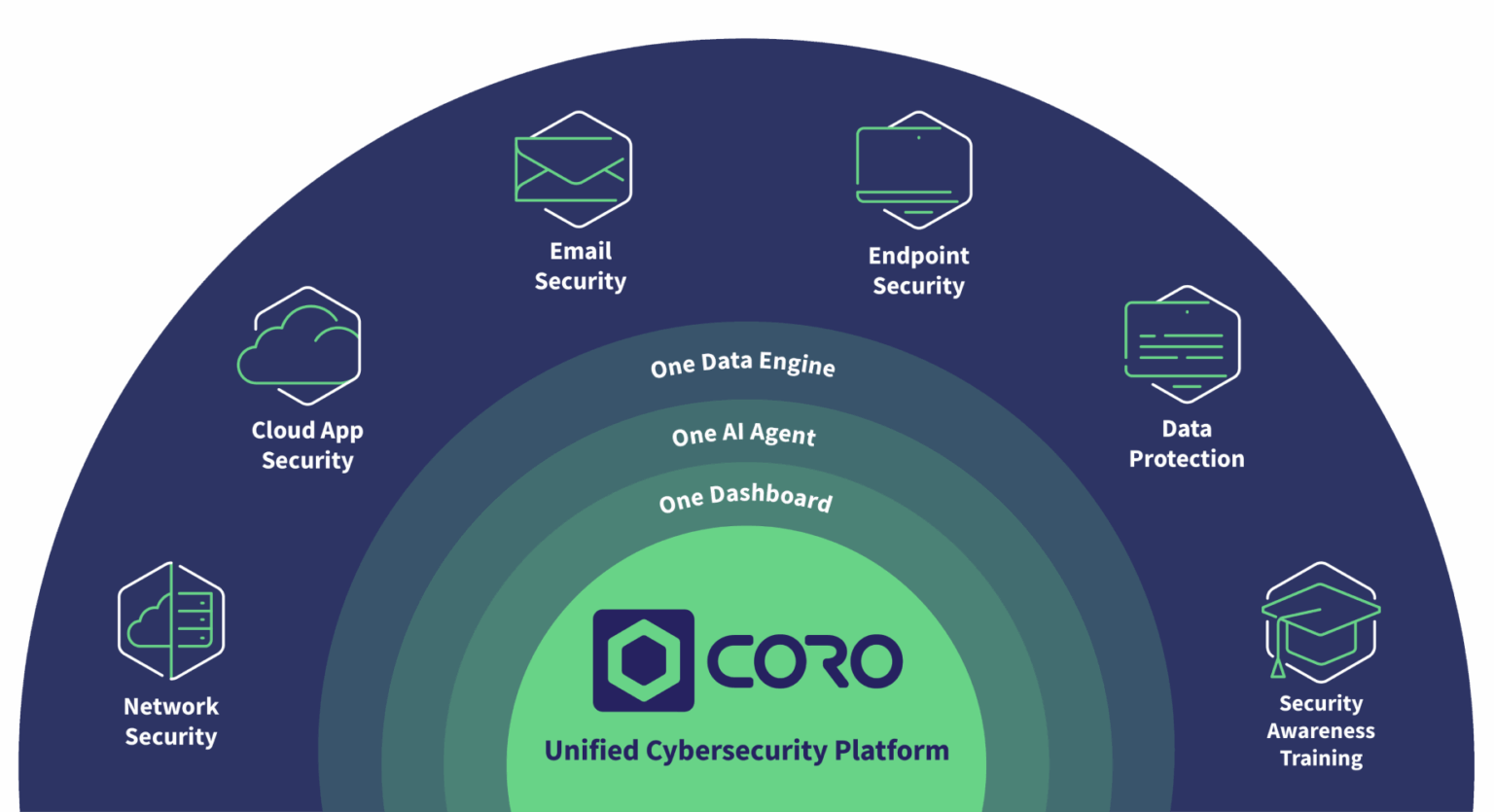Modular Cybersecurity Platform | Coro Cybersecurity